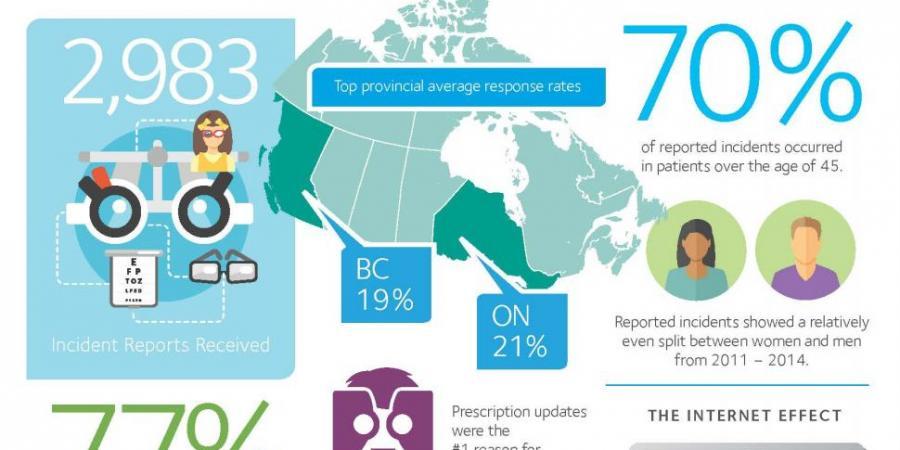 Incident Report Info-graphic | The Canadian Association of Optometrists